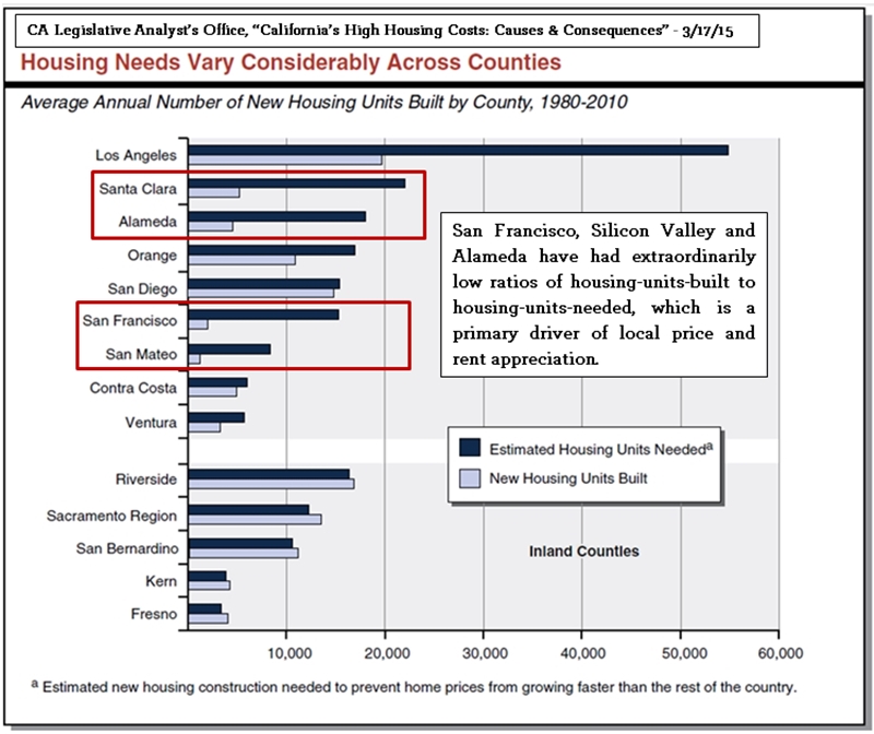 San Francisco New-Housing Construction Trends | Home Team - Paragon ...